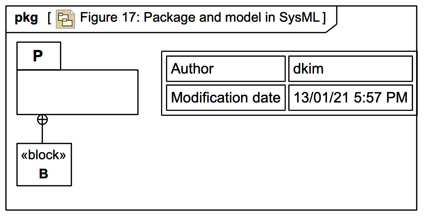 Figure 17: Package and model in SysML | Webel IT Australia